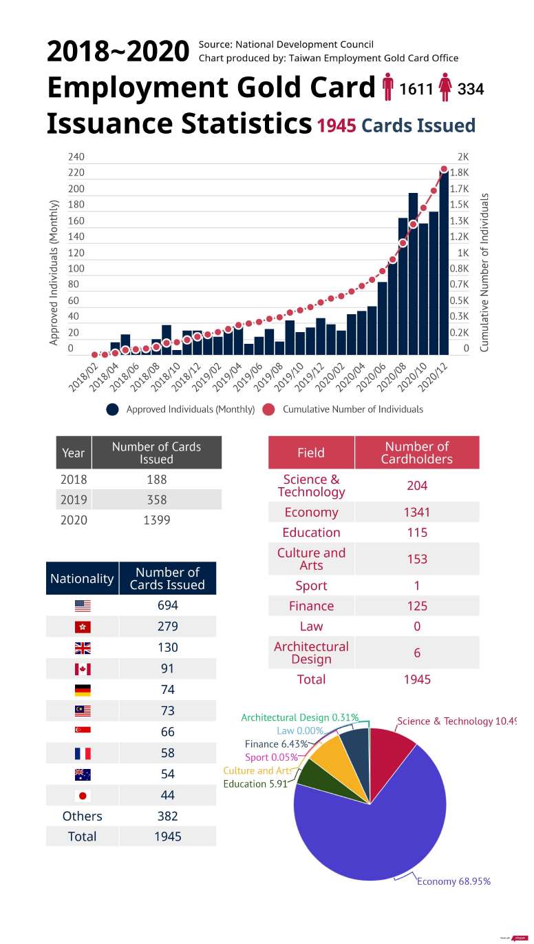 2018-2020 Employment Gold Card Overall Issuance Status | Taiwan Gold Card