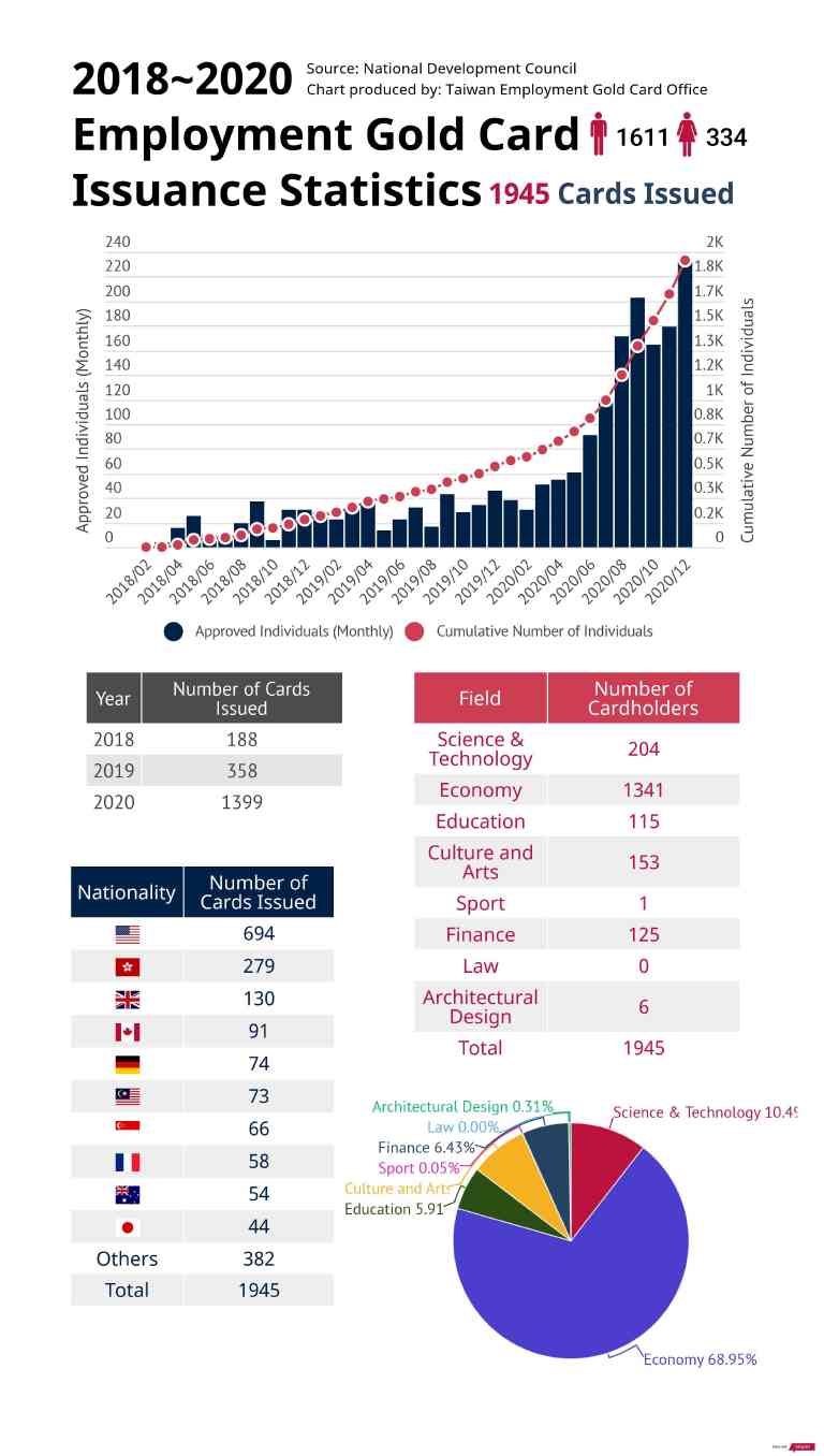 2018-2020 Employment Gold Card Overall Issuance Status | Taiwan Gold Card